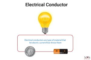 Electrical Conductor, Electrical Insulator, And Thermal Conductor
